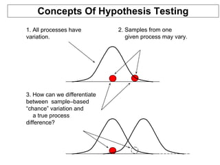 Hypothesis Testing in Six Sigma | PPT