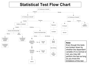 Hypothesis Testing Flow Chart