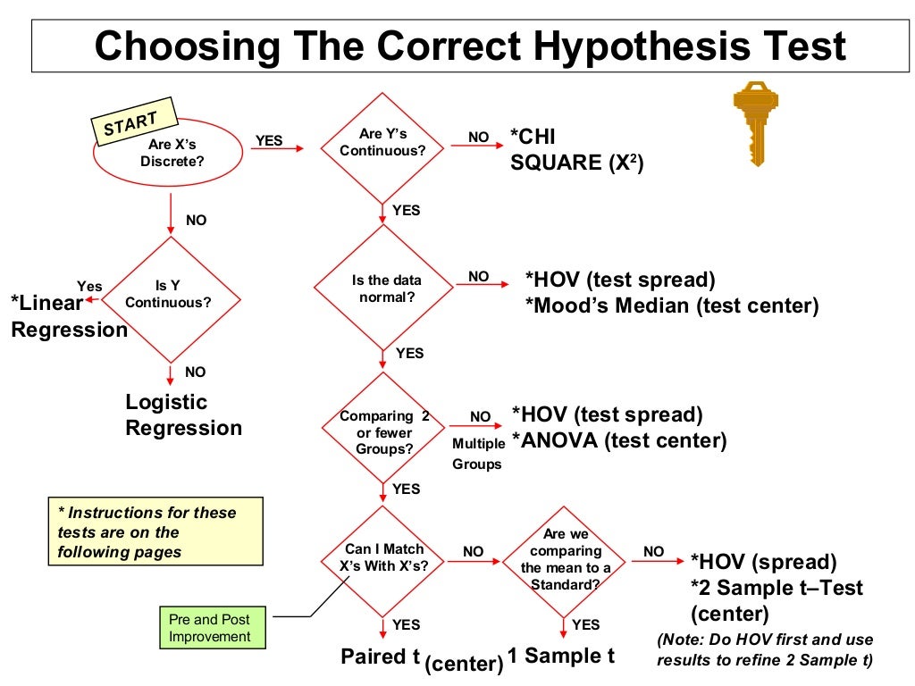 Hypothesis Testing in Six Sigma