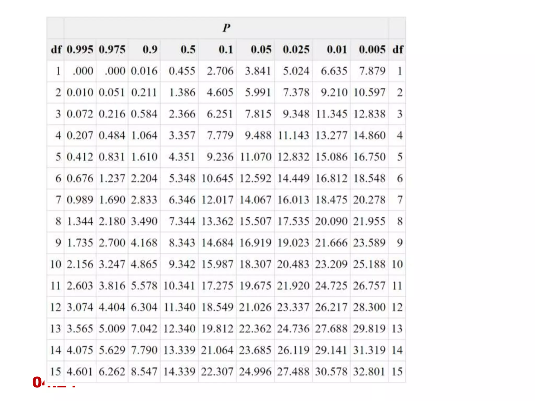 Hypothesis testing , T test , chi square test, z test | PPTX