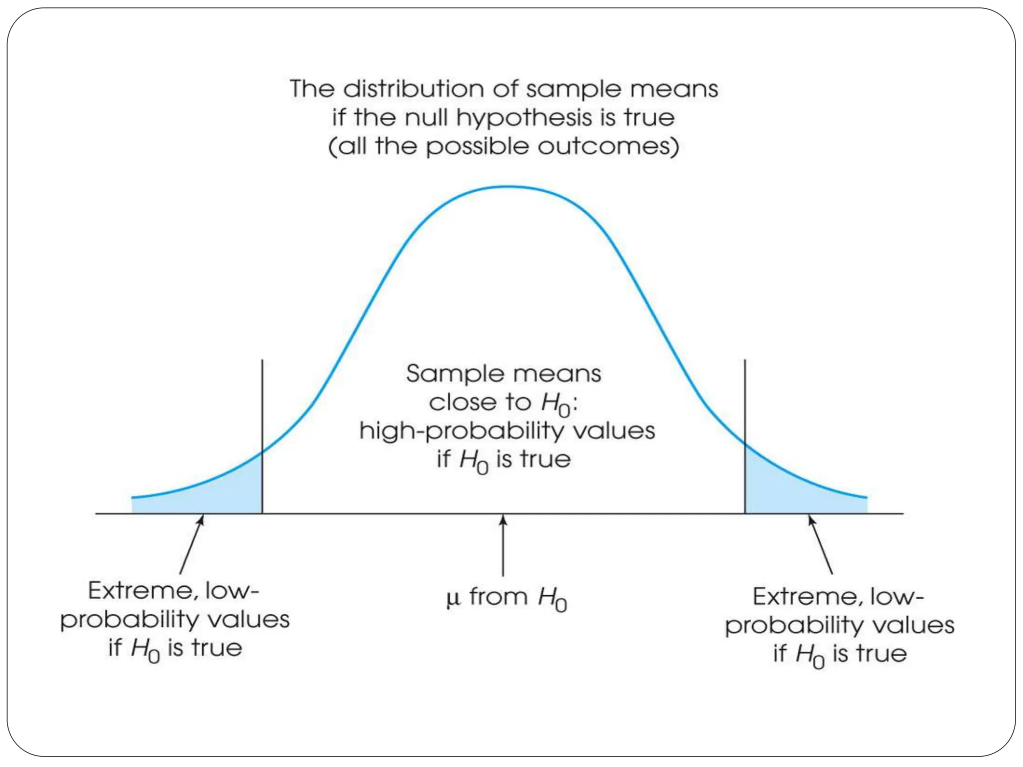 Hypothesis Testing.pptx ( T- test, F- test, U- test , Anova) | PPTX