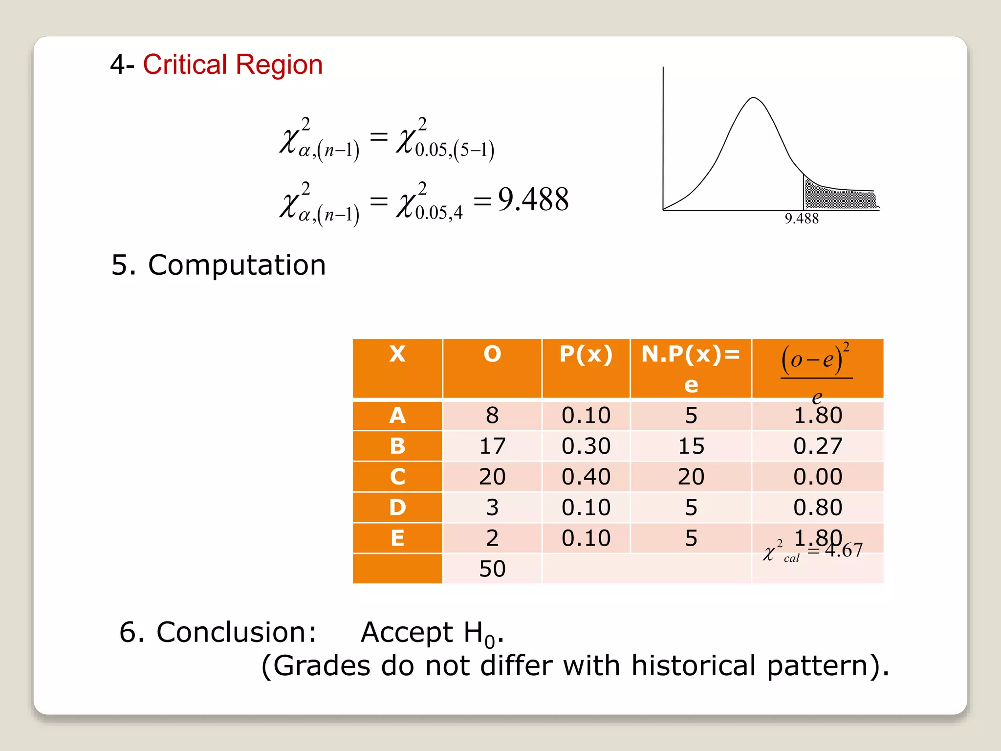 Hypothesis testing chi square goodness of fit test | PPTX