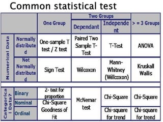 Hypothesis testing for parametric data | PPTX