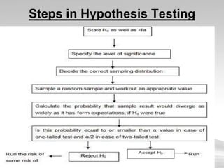 Hypothesis testing ppt final | PPTX