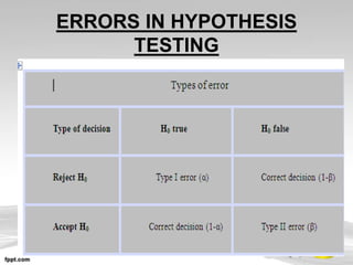 Hypothesis testing ppt final | PPT