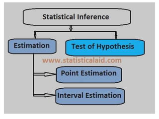 Hypothesis testing | PPTX