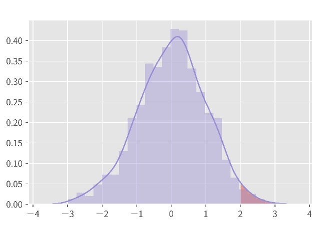 Hypothesis Testing With Python