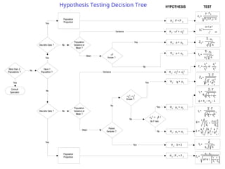 Hypothetical-Testing-Decision-Tree Prez.ppt