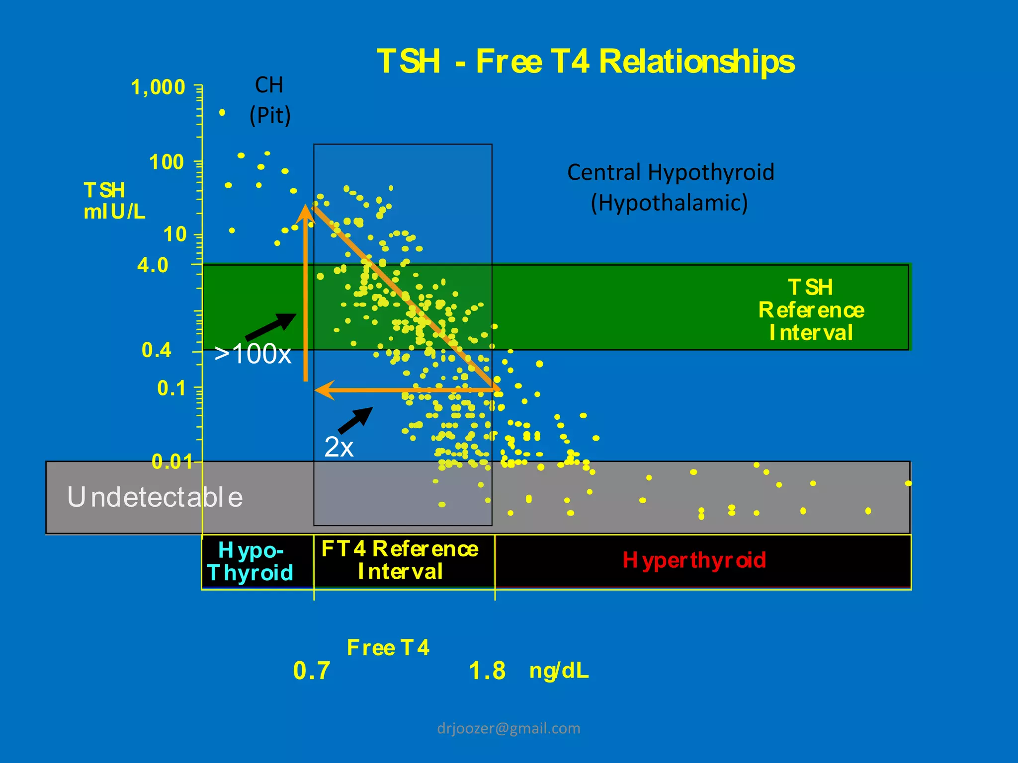 Hypothyroid | PPTX