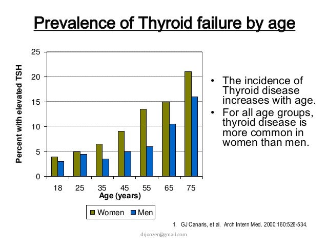 Hypothyroid