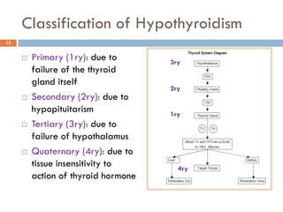Hypothyroidism | PDF