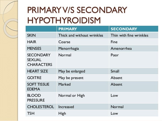Hypothyroidism