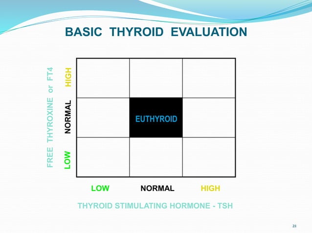 Hypothyroidism | PPTX | Thyroid Disorders | Endocrine and Metabolic ...