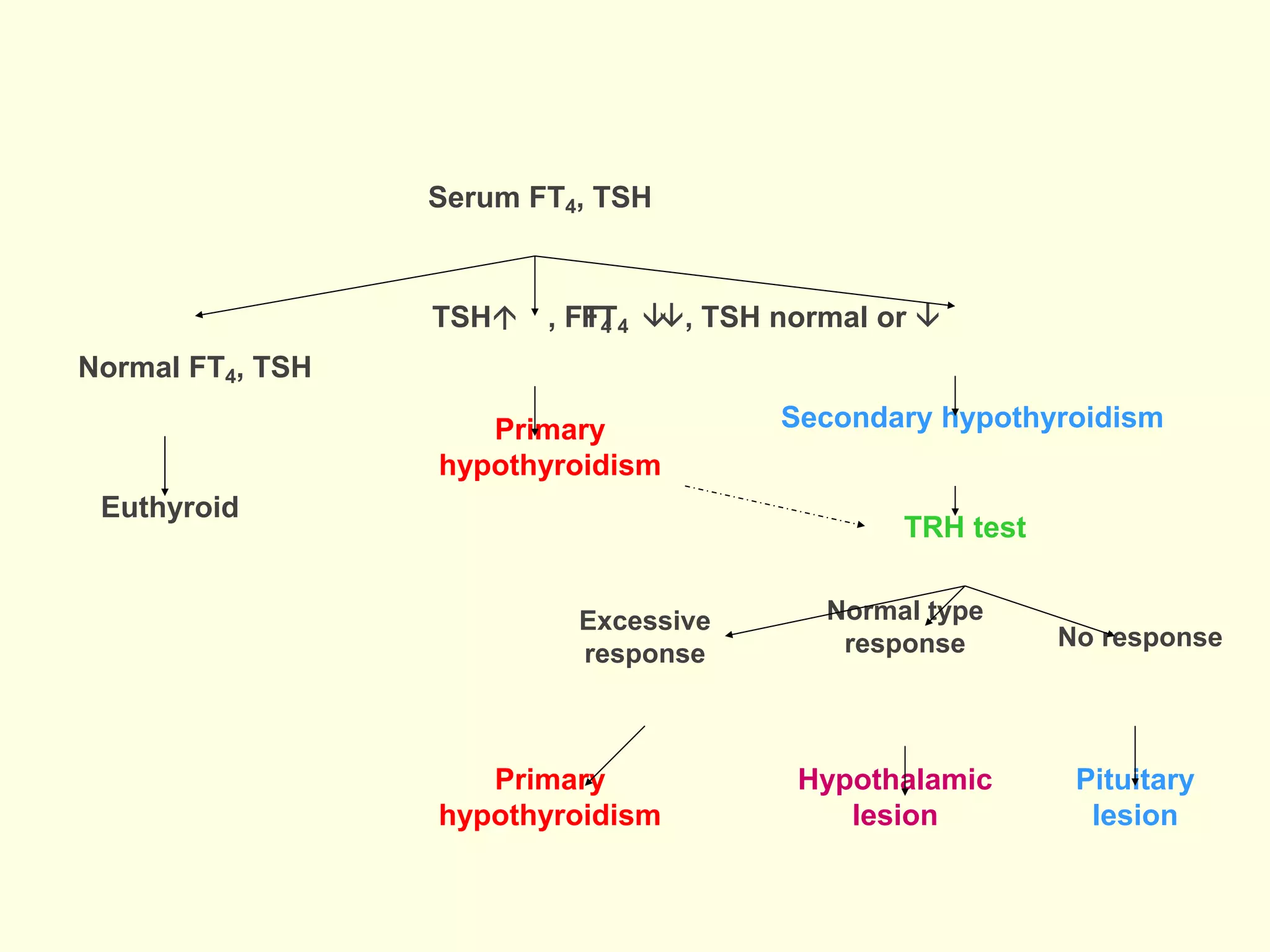 Hypothyroidism | PPTX