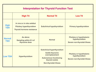 Hypothyroidism | PPTX