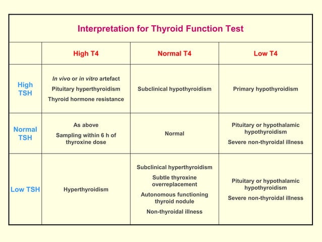 Hypothyroidism | PPTX | Thyroid Disorders | Endocrine and Metabolic ...