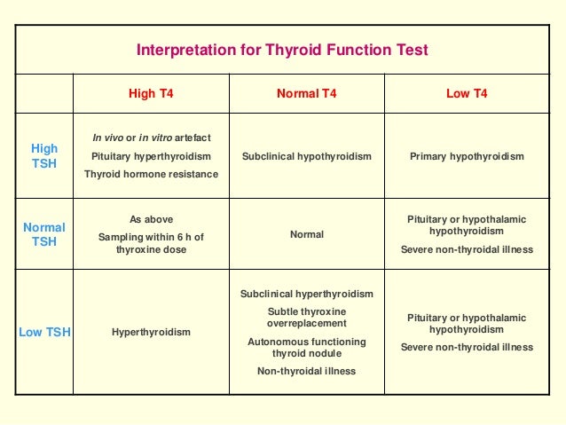 Hypothyroidism