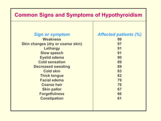 hypothyroidism-in india and it's territories | PDF