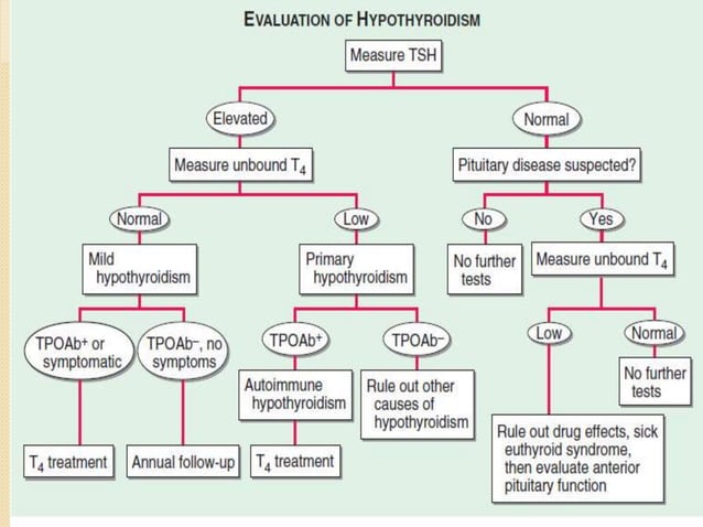 Hypothyroidism.pptx