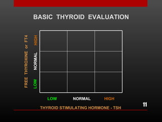 Thyroid physiology & Hypothyroidism | PPT