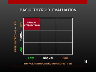 Thyroid physiology & Hypothyroidism | PPT