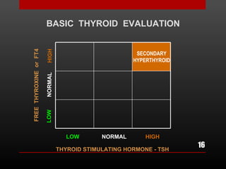 Thyroid physiology & Hypothyroidism | PPT