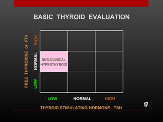 Thyroid physiology & Hypothyroidism | PPT