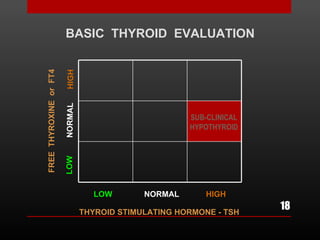 Thyroid physiology & Hypothyroidism | PPT