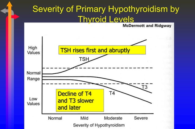 Clinical Practice Guidelines for hypothyroidism in adults: AACE and ATA ...