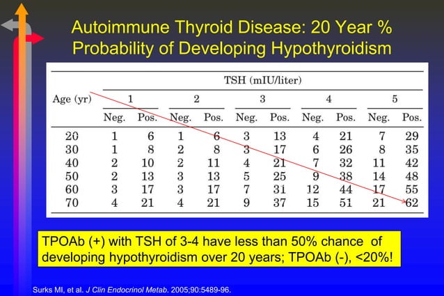 Clinical Practice Guidelines for hypothyroidism in adults: AACE and ATA ...