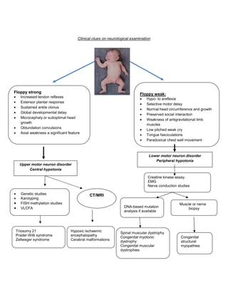 Hypotonic infant | PDF