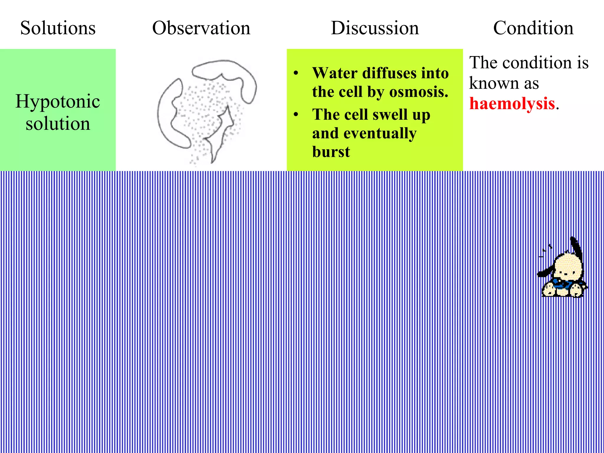 CHAPTER 3 : 2. Hypotonic, Hypertonic and Isotonic Solutions | PPT