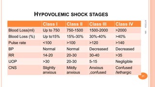 Pathophysiology,definition,stages and complications of shock | PPT