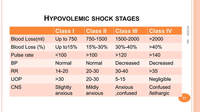 Pathophysiology,definition,stages and complications of shock | PPTX ...