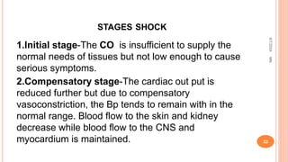 Pathophysiology,definition,stages and complications of shock | PPT