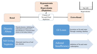 Hypo vs hypernatremia | PPTX