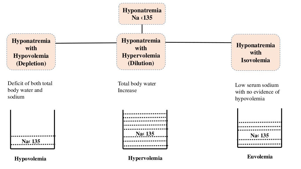 Hypo vs hypernatremia
