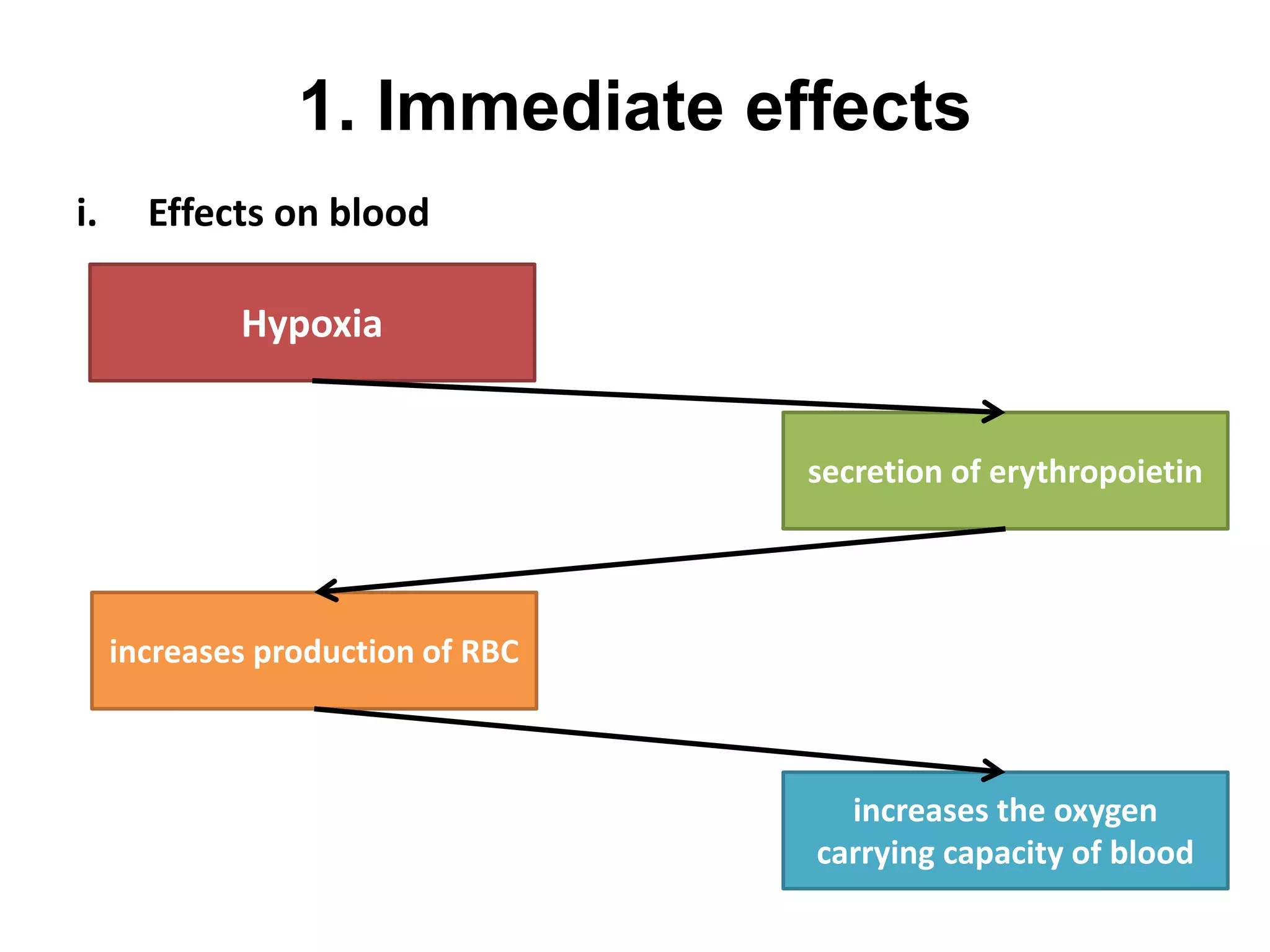 Hypoxia and its effects | PPTX