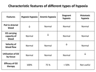 Hypoxia and its effects | PPTX