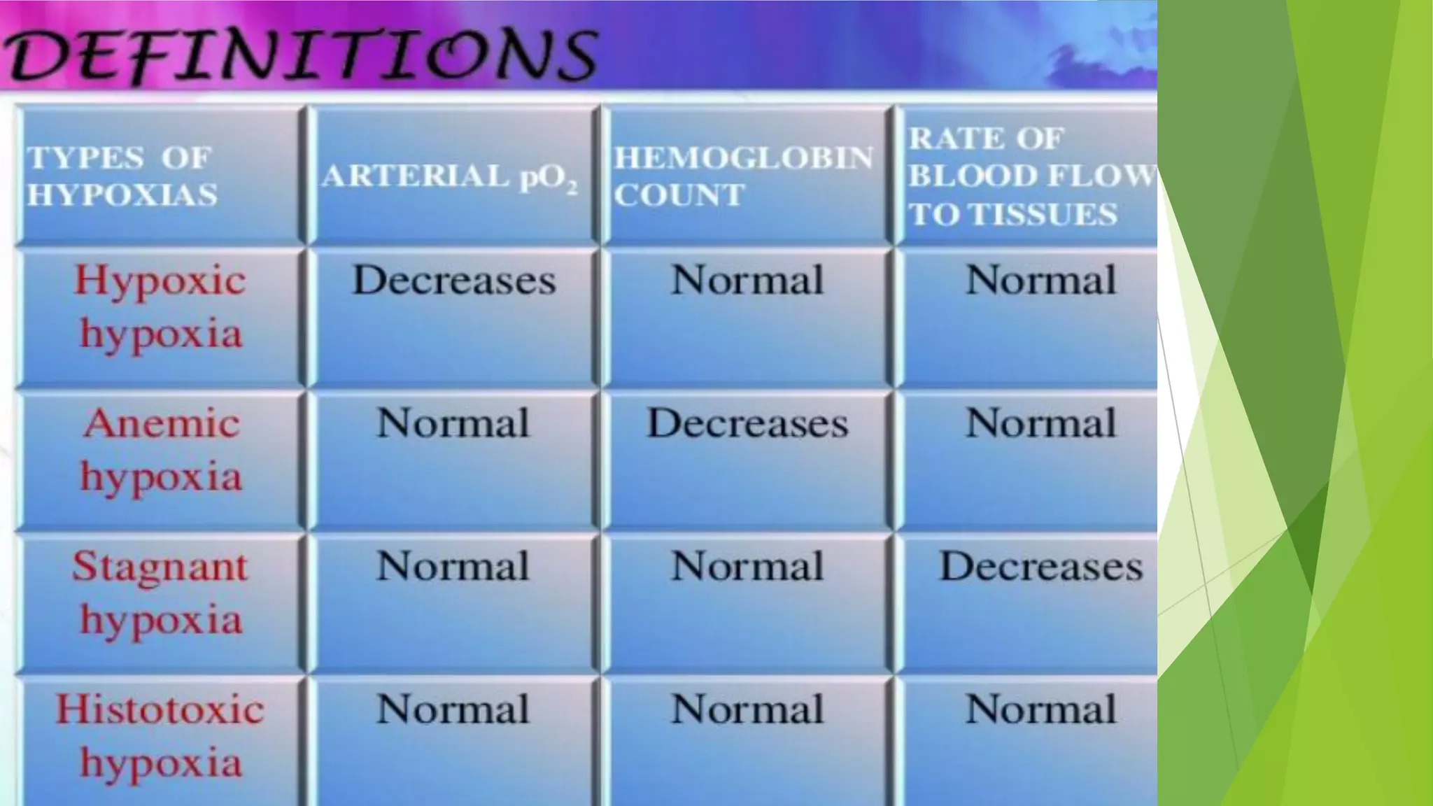 Hypoxia - Respiratory physiology | PDF