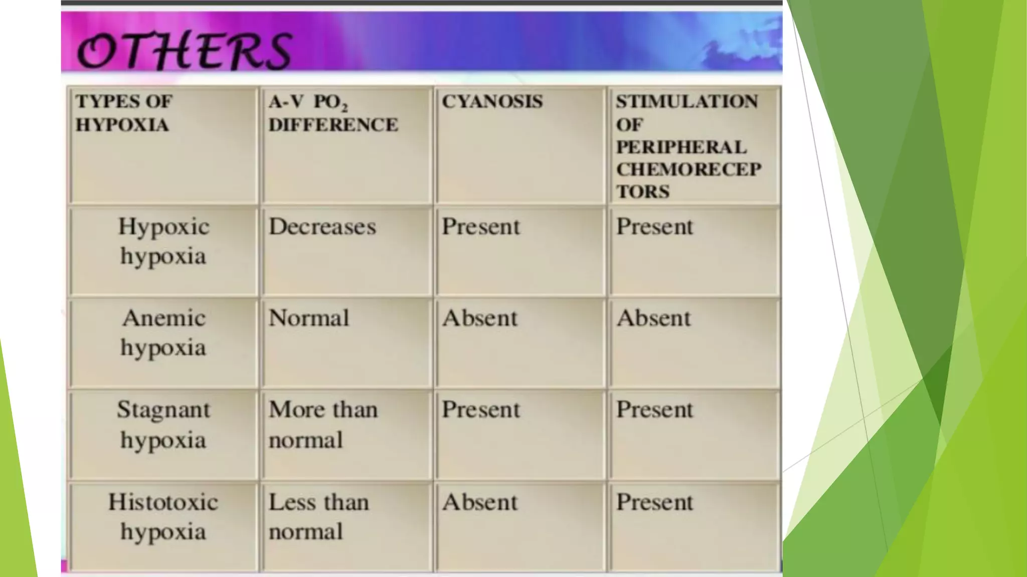 Hypoxia - Respiratory physiology | PDF
