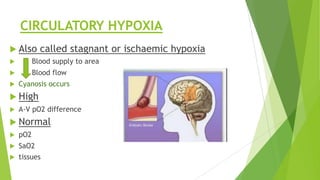Hypoxia - Respiratory physiology | PDF