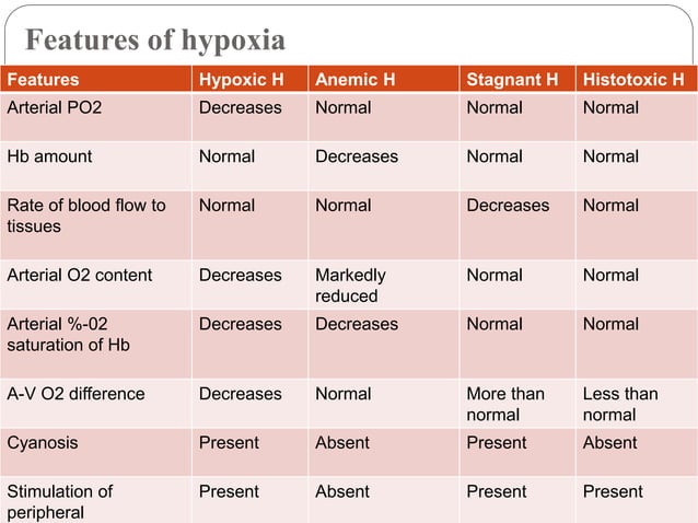 Hypoxia | PPTX