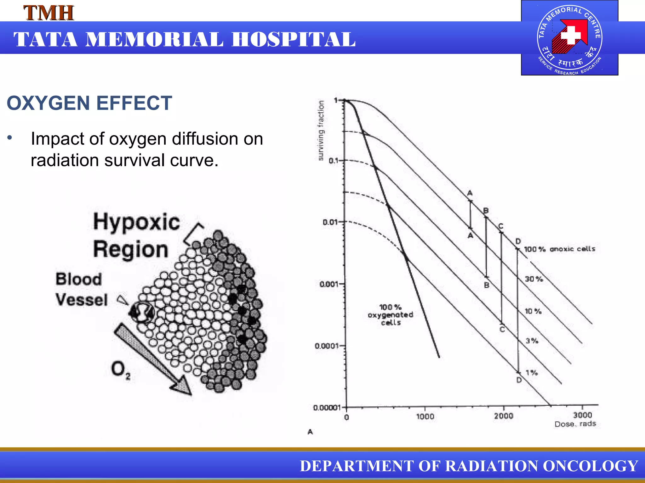 Hypoxia in clinical radiotherapy and methods to overcome it | PPT