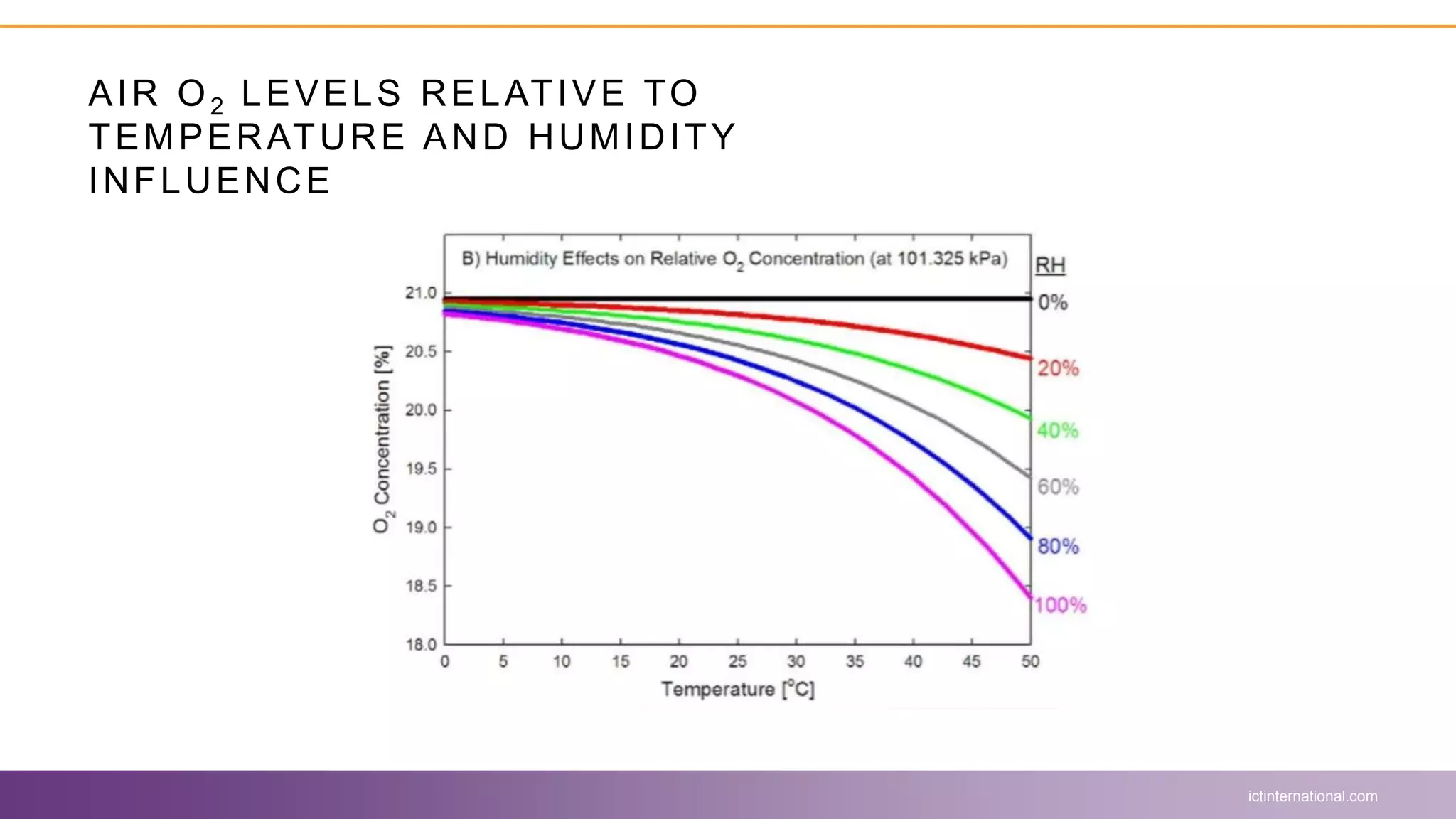 What is hyperoxia, normoxia and hypoxia to cells | PPTX