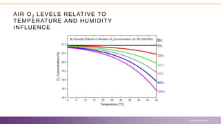 What is hyperoxia, normoxia and hypoxia to cells | PPTX