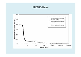 Hyprop, caracteristicas | PDF