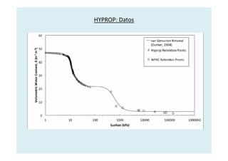 Hyprop, caracteristicas | PDF