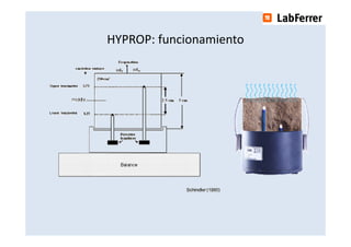 Hyprop, caracteristicas | PDF