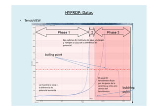 Hyprop, caracteristicas | PDF